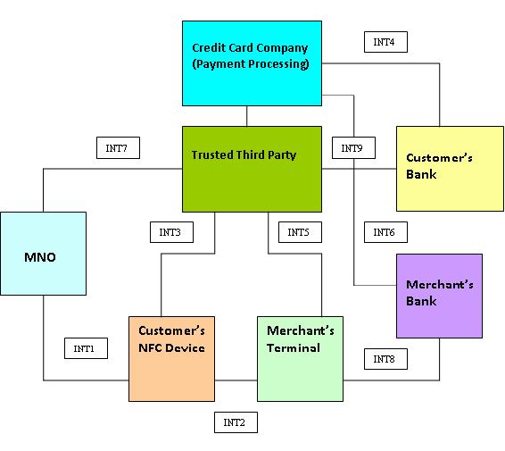 NFC Mobile Payment Architecture - Second Option