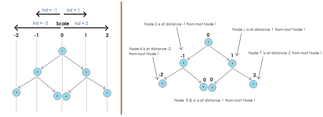 Print A Binary Tree In Vertical Order Find Vertical Sum Of Given Binary Tree Javabypatel