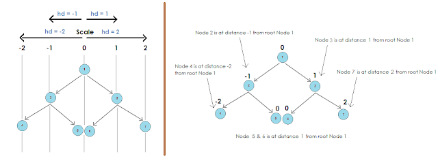 Print a Binary Tree in Vertical Order. Find Vertical Sum of given ...