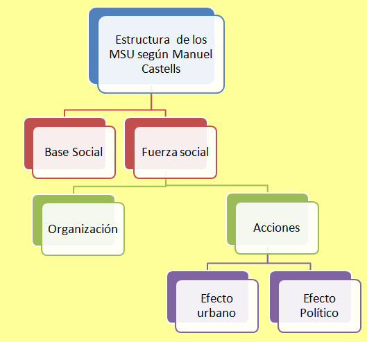 Mi Diario Urbano: Manuel Castells y los Movimientos Sociales Urbanos