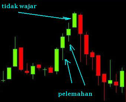 Cara Membaca Posisi Candlestick | STRATEGI TRADING