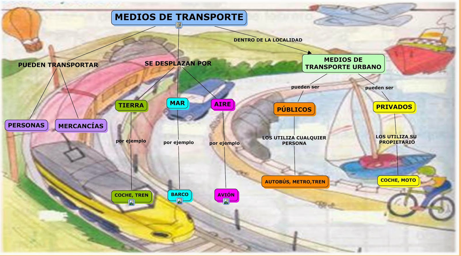 Érase una vez: ¿Cómo son los transportes?