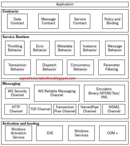 WCF Architecture - ASP.NET Examples
