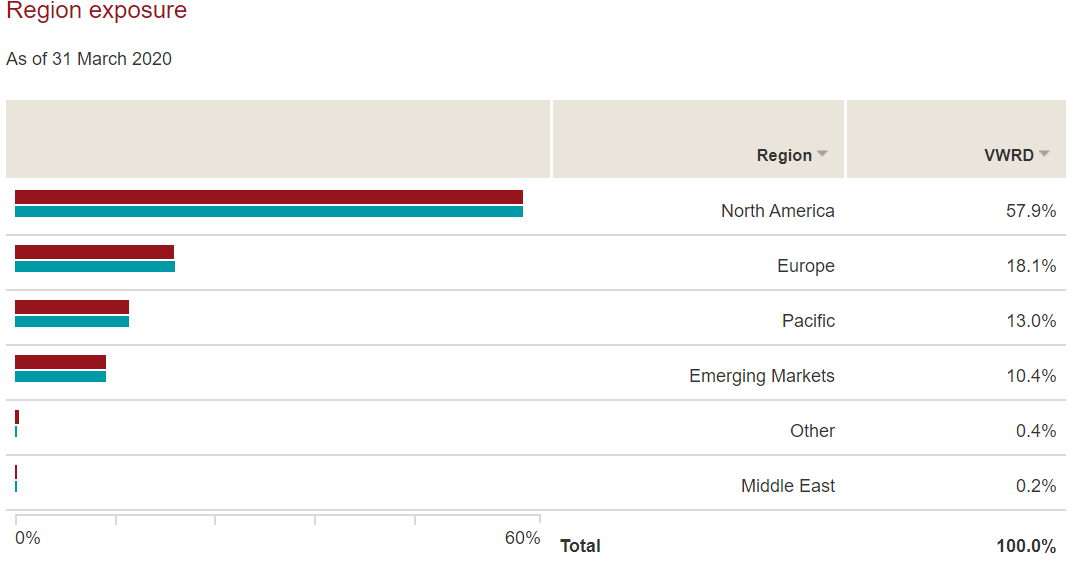 Gyin的人生筆記: 英股ETF - Vanguard FTSE All-World UCITS ETF (VWRD、VWRL、VWRA、VWRP)