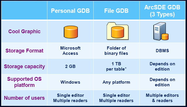Suka GIS: Perbandingan Kapasiti Data Dalam Personal, File dan ArcSDE ...