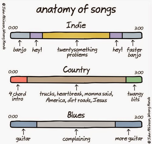 Song Anatomy