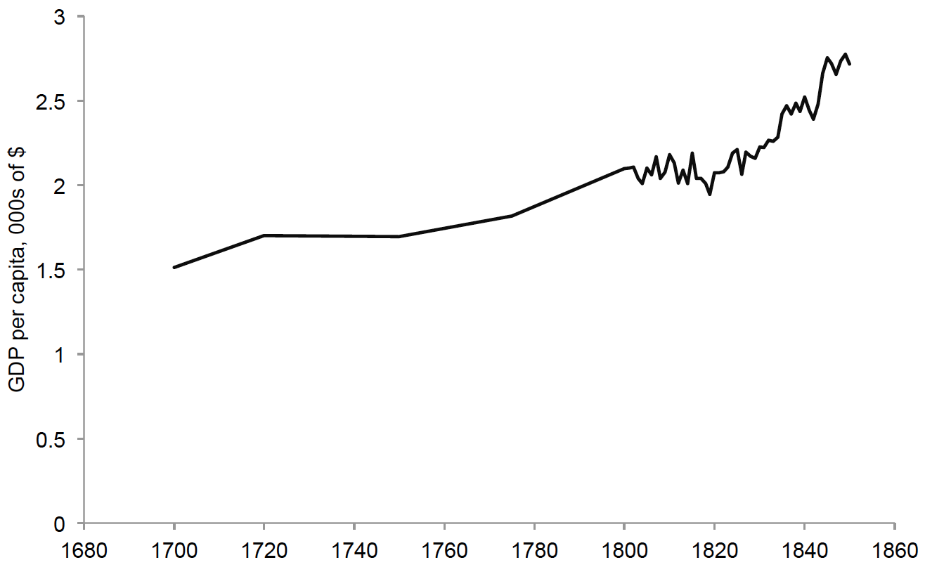 Positive Net Result: Rising GDP per capita can coincide with deflation ...