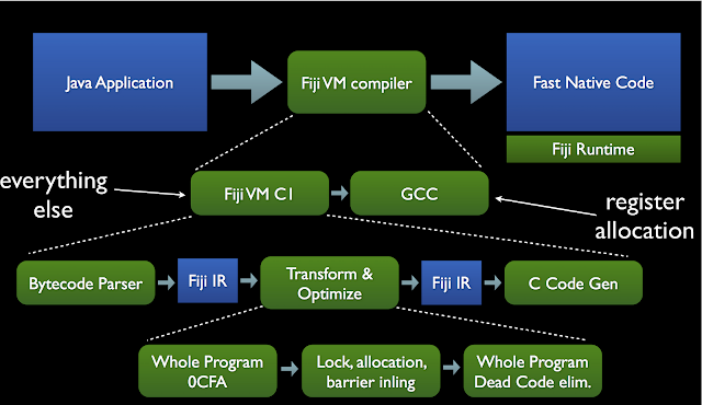 Real-Time Java: FijiVM - A Real-time Java VM Overview
