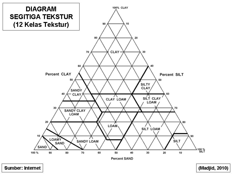 Easy Notes: Dasar Ilmu Tanah