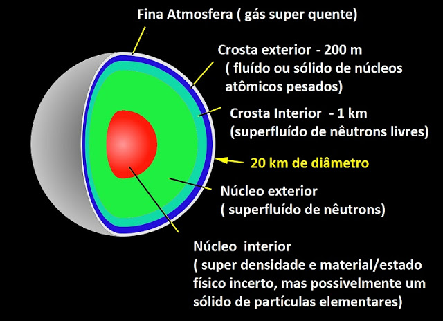 O que são as Estrelas de Nêutrons? - Saber Atualizado