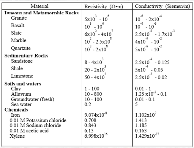 Science of "GEOGRAPHY": Metode Interpretasi Nilai Tahanan Jenis Batuan