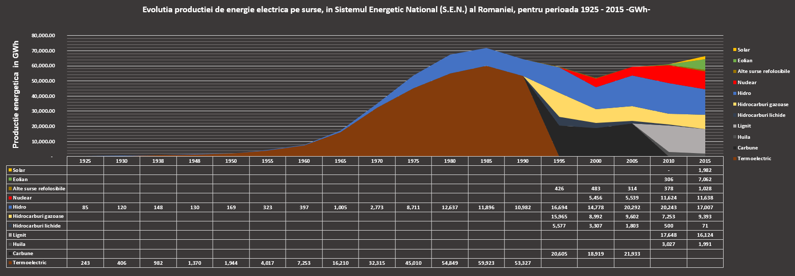 Productia pe surse de generare si consumul pe surse de utilizare, a ...