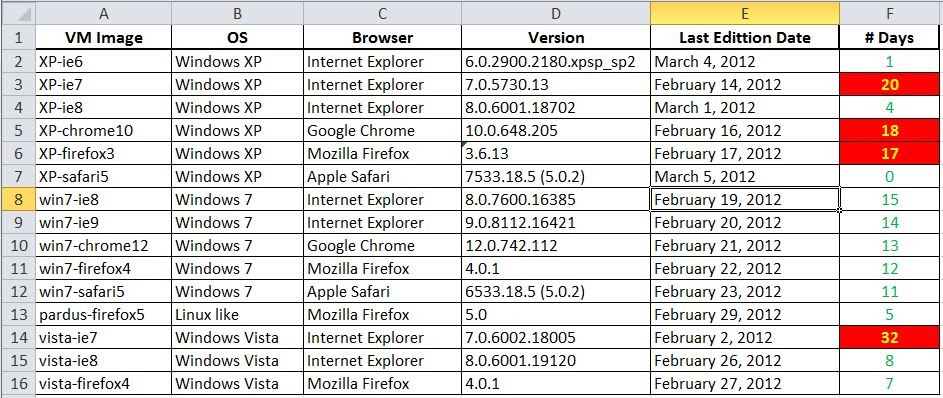 Browser Compatibility Testing ~ test the risk!