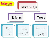 Hukum Bacaan Ro’ (ر) Tafkhim dan Tarqiq - HaHuwa