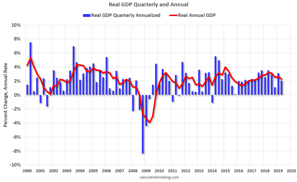 Calculated Risk: Real GDP Annual and Quarterly Calculated Risk: Real GDP Annual and Quarterly