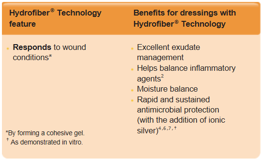 Dental, Surgical, Rehabilitation, Wound & Ostomy Care, Hearing Aids ...