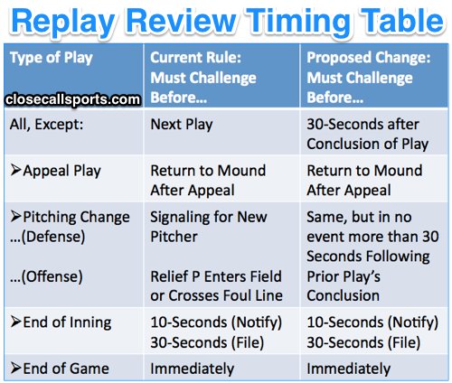 Proposed 30-Second Replay Time Limit Under Review | Close Call Sports ...
