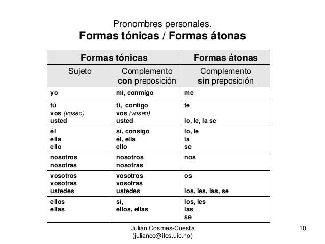 Cohesión textual: sustitución pronominal