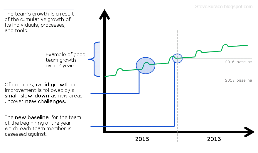 Intelligence by Design: Team growth expectations