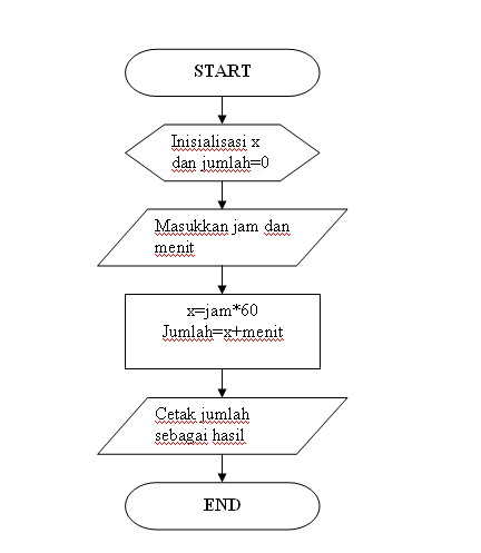 Flowchart Konversi Jam Ke Menit | M.Rifki Arrosid