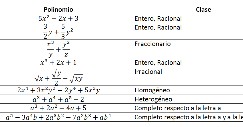 Apuntes Teoría y Ejemplos Matemáticos: Clases de Polinomios ...