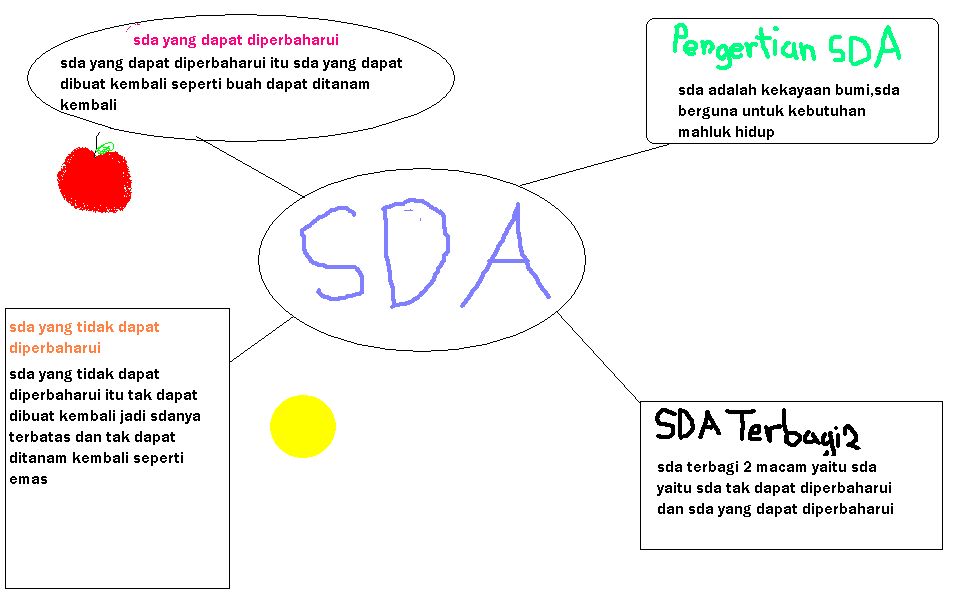 mindmap SDA: Mindmap Sumber Daya Alam