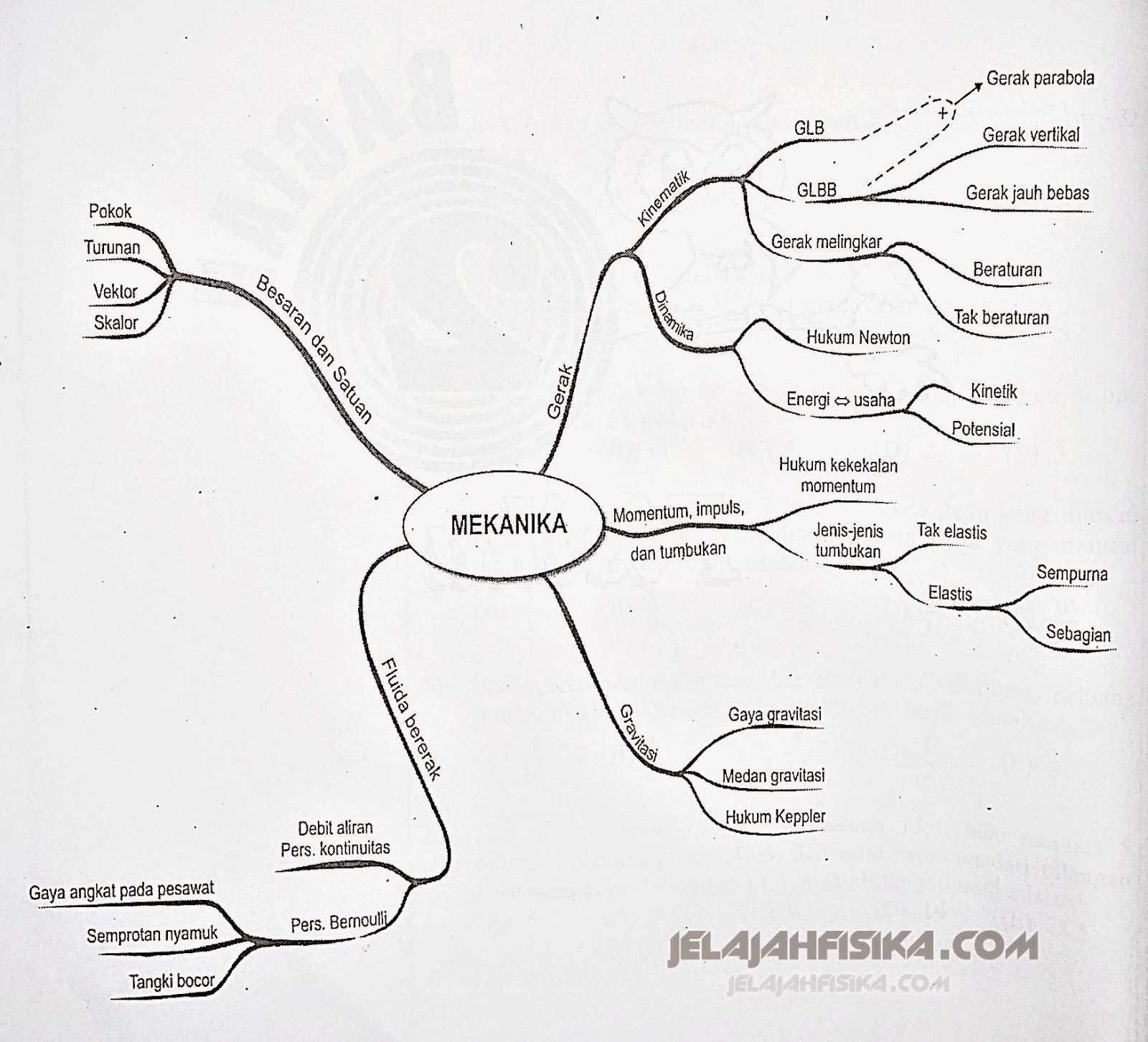 Peta Konsep Mekanika dalam Fisika - Artikel Ilmu