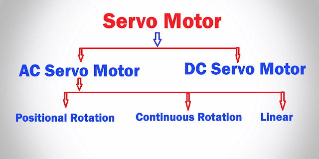 Servo Motor - Types of Servo Motors - Applications of Servo Motor