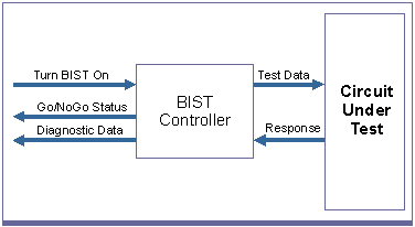 Mad Life: [오늘의 반도체 용어] What is BIST