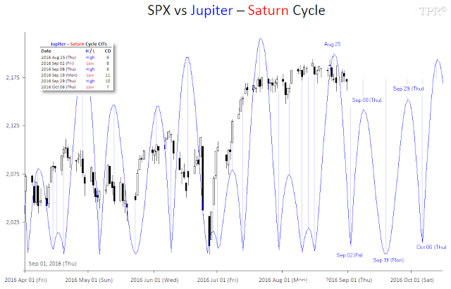 Time-Price-Research: SPX vs Jupiter – Saturn Cycle | September 2016