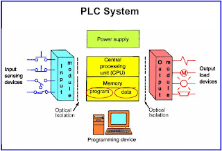 Plc Tutorial - Technocrat Automation: PLC Architecture