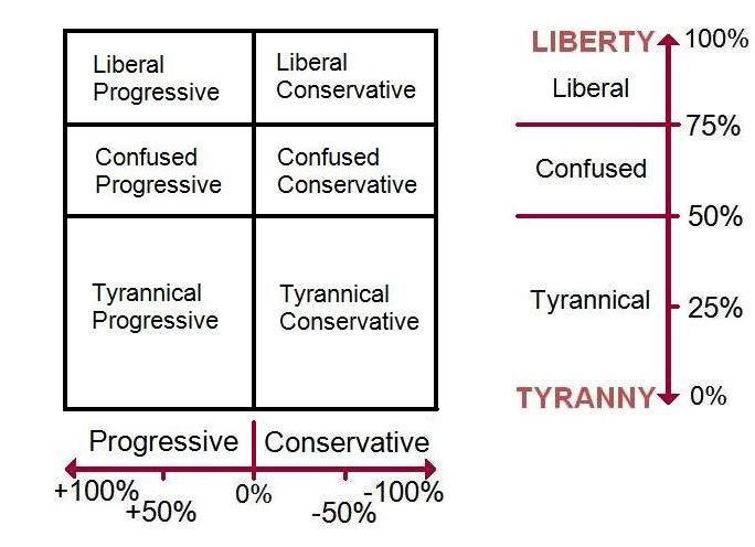 Honest Common Sense: Left, Right, Liberal, Tyrannical