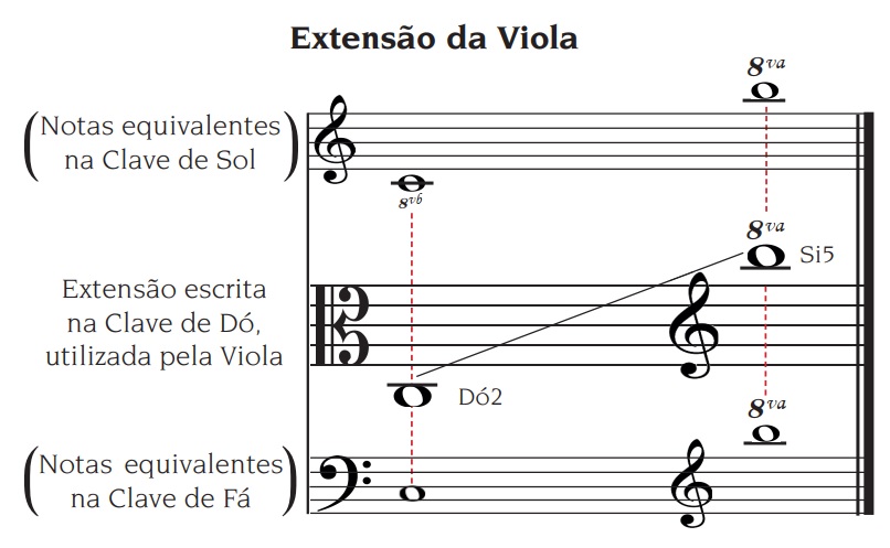 Aulas de Viola Clássica - Viola de Arco