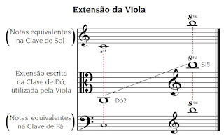 Aulas de Viola Clássica - Viola de Arco: abril 2014