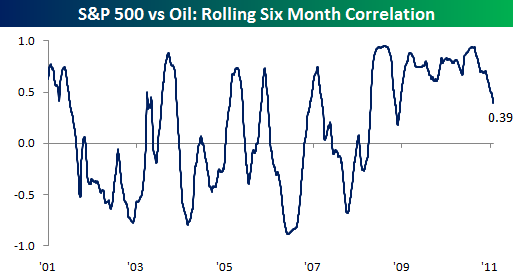 Marknomics -The economics of market: Equity and Oil Correlation
