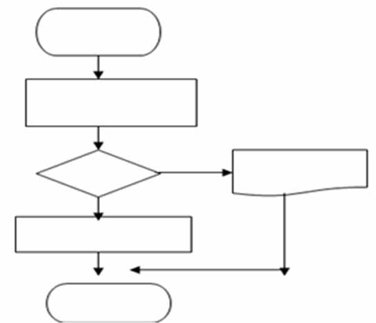 July Natalia: Gambar simbol-simbol dasar diagram aliran dalam flowchart