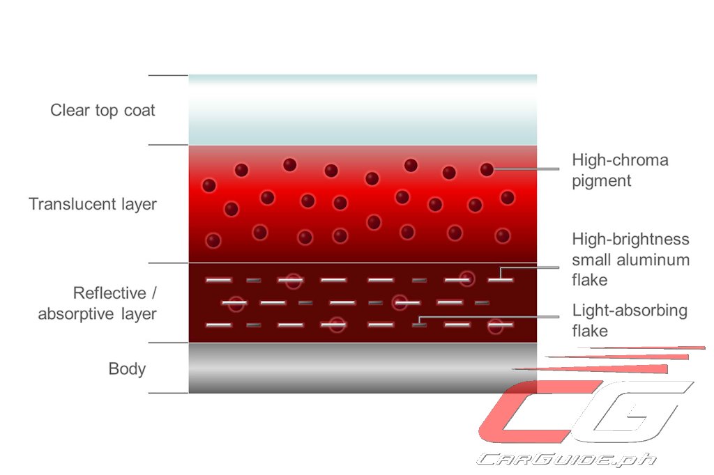 What is Mazda's Soul Red Crystal? | CarGuide.PH | Philippine Car News ...