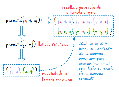 EduPython: Combinaciones, permutaciones y otras diversiones