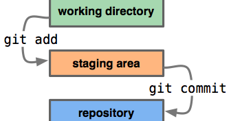 Git Basic Concepts - Devops