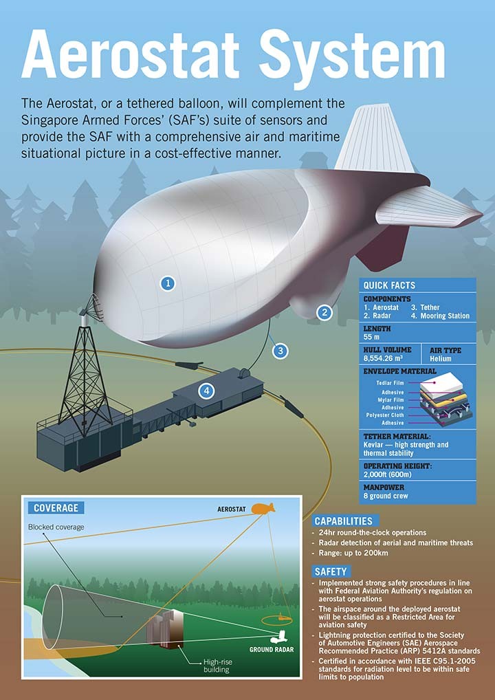 Pacific Sentinel: News Story: India Seeks New Radar-Carrying Aerostats