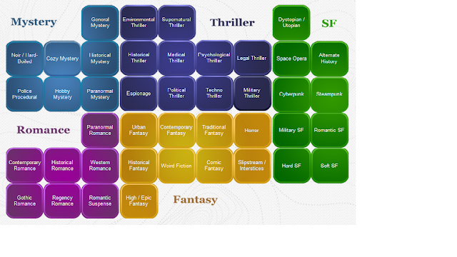 Boudica Marginalia: Genres and sub-genres