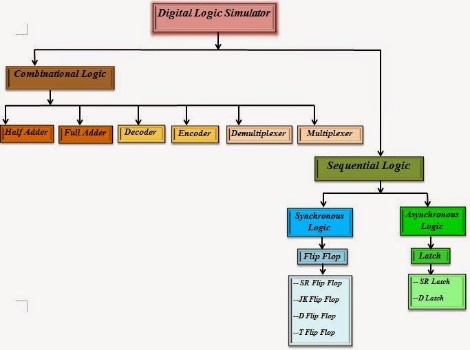 WELCOME TO OUR BLOG ^^: DIGITAL LOGIC SIMULATOR