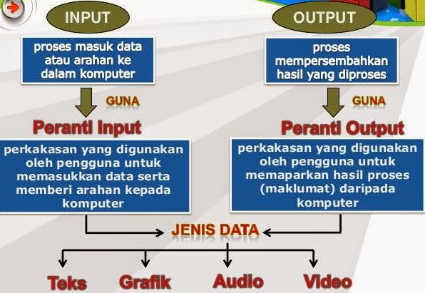 GAMBAR INPUT,OUTPUT DAN STORAN ~ SPECIAL EDUCATION 96's