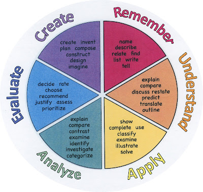 Bloom's Taxonomy Assignment: Bloom's Taxonomy through Graphics