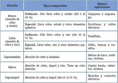 EL COBRE: Aleaciones
