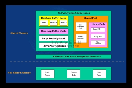 ADMINISTRACION DE BASE DE DATOS: ¿Que es un SGA de oracle?
