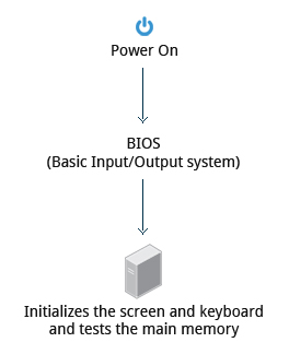 Database: Basic Linux OS: Chapter3: Linux structure and Installation
