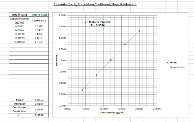 Pharma Master: Linearity Graph, Correlation Coefficient, Slope & Intercept