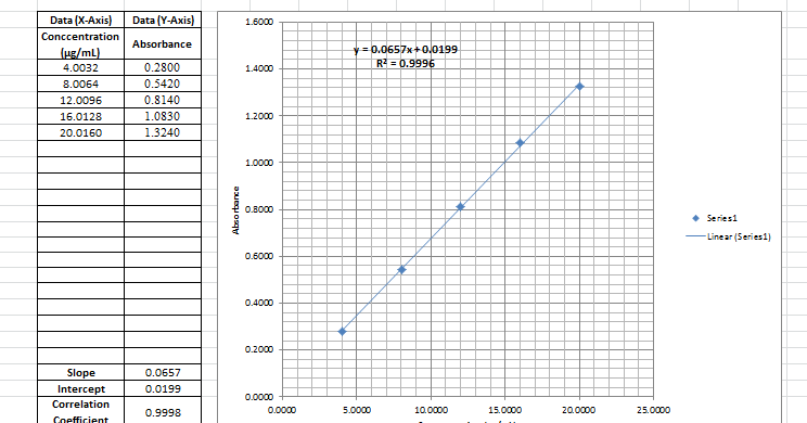 Pharma Master: Linearity Graph, Correlation Coefficient, Slope & Intercept