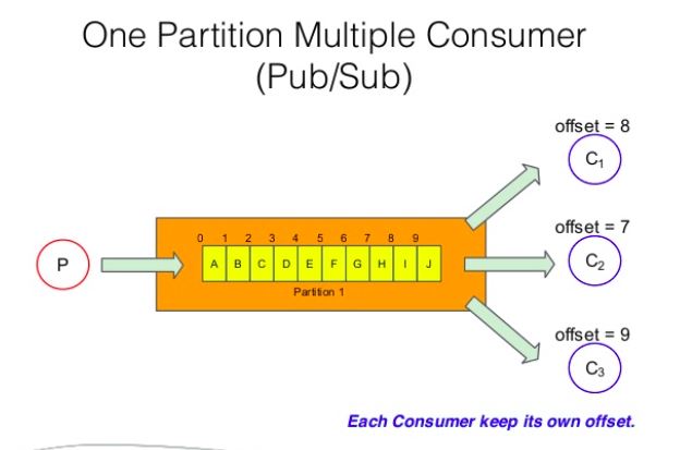 Web Snippets: Message Consumption in Apache kafka